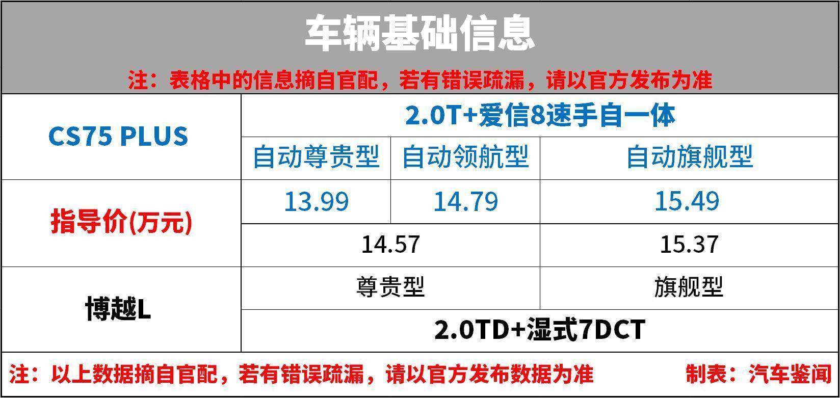 博越L PK 长安CS75 PLUS 两者对比该看重哪些方面_搜狐汽车_搜狐网