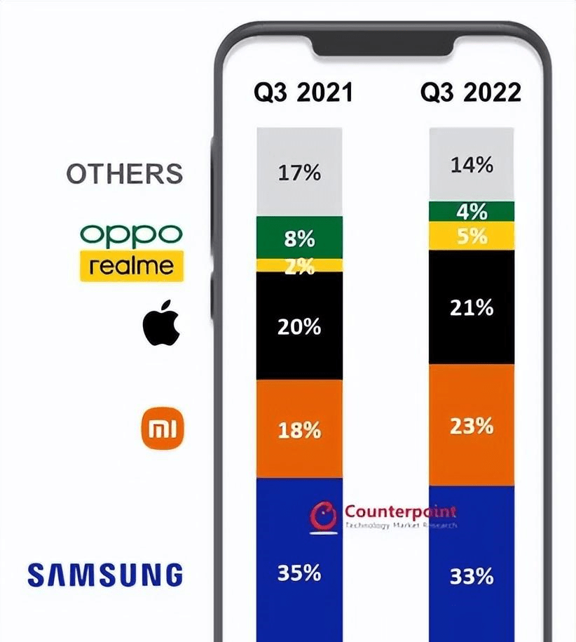 2022Q3欧洲手机整体需求萎缩，三星市场份额第一_苹果_Realme_小米