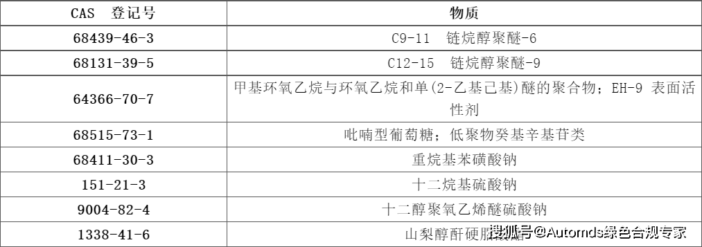 【化学品信息表】烷基酚聚氧乙烯醚 (APEO)_制剂_生产_材料