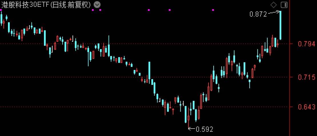 ETF突发 | 港股科技30ETF高开低走，盘中创近5个月新高_开盘_中国_重仓股