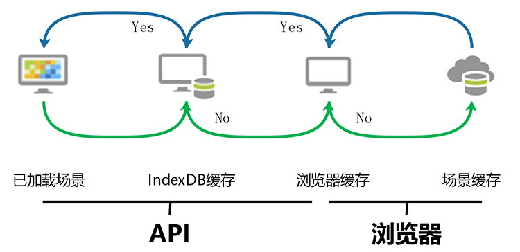 浅谈使用GeoScene API for Javascript构建高性能的三维应用_数据_场景_策略