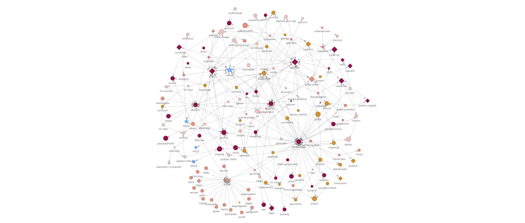 帮你理一理 GIS 开源 Python 包之间混乱的“裙带关系”_相关_网站_知识