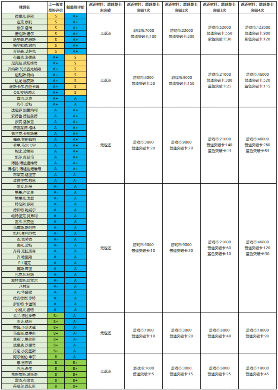 OL1 | 球员评价、精华更新一览_特雷_米切尔_乔治