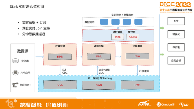 滴普科技冯森：FastData DLink实时湖仓引擎架构设计与落地实践_数据库_支持_进行