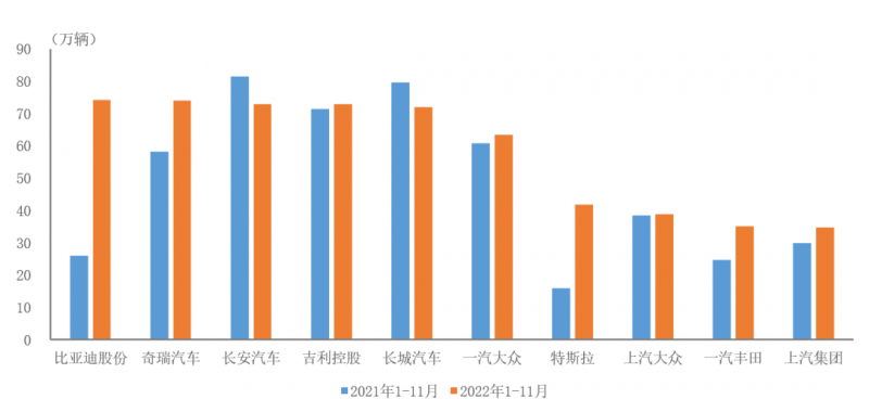 中汽协 2022年1 11月销量排名前十的suv生产企业共销售580 2万辆 搜狐汽车 搜狐网