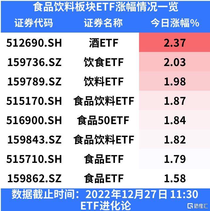 疫情达峰退坡，防疫政策优化，酒ETF、饮食ETF涨超2%_消费_板块_影响