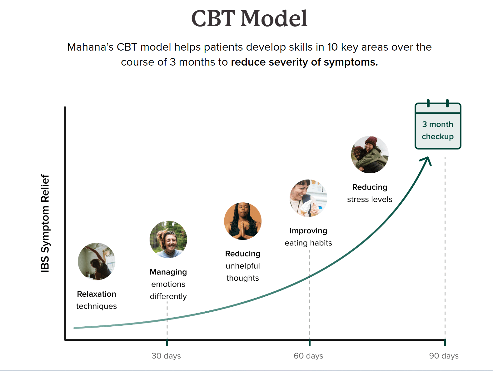 海外NewThings | 研发首个FDA批准的IBS数字疗法，「Mahana」累计获8100万美元融资_治疗_患者_公司