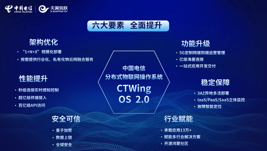 中国电信分布式物联网操作系统 CTWing OS 2.0 发布_应用_智慧_能力