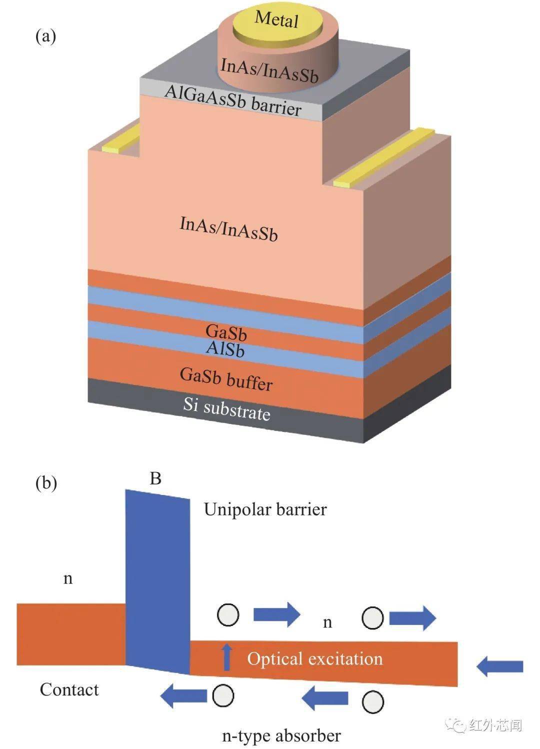 综述：势垒型InAs/InAsSb II类超晶格红外探测器研究进展_结构_nBn_材料