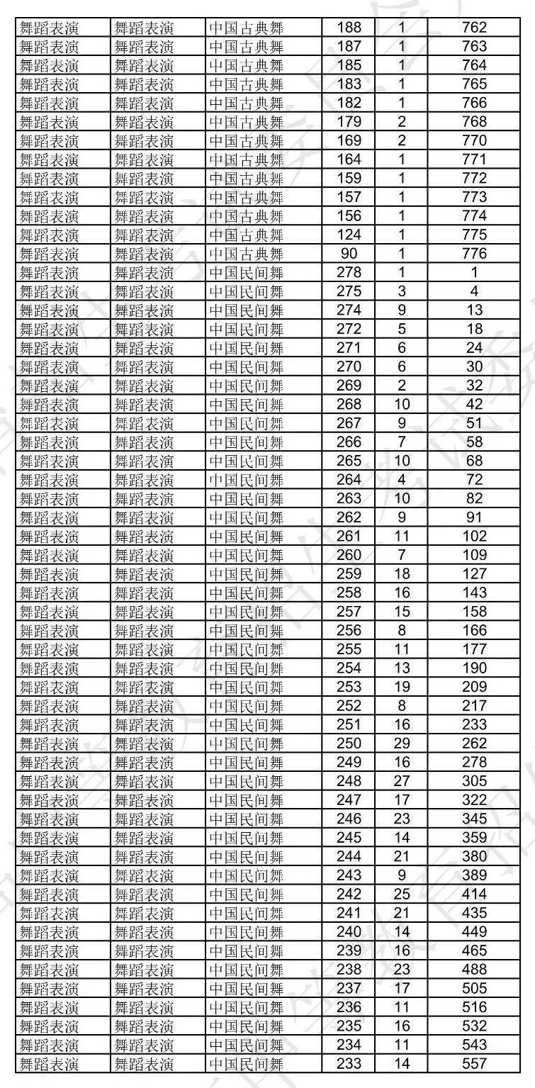 美术生查分及排名！3省份发布2023年统考成绩及一分一段表_考生_招生_专业