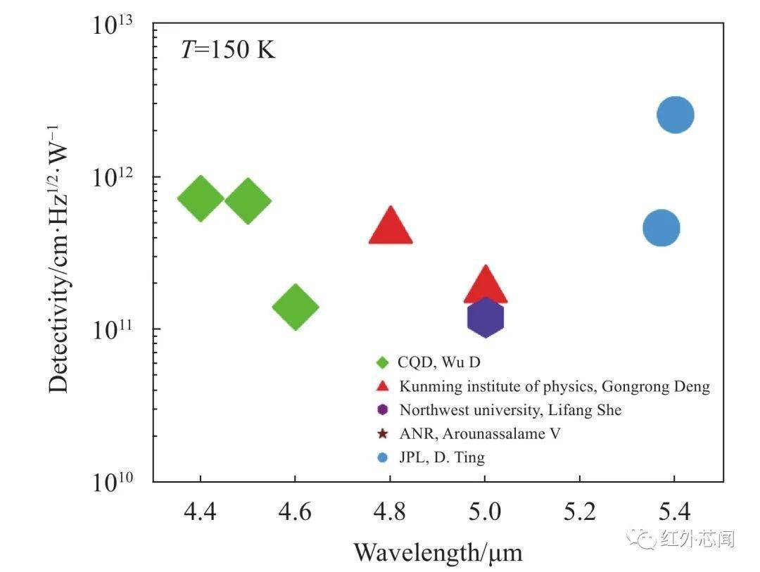 综述：势垒型InAs/InAsSb II类超晶格红外探测器研究进展_结构_nBn_材料