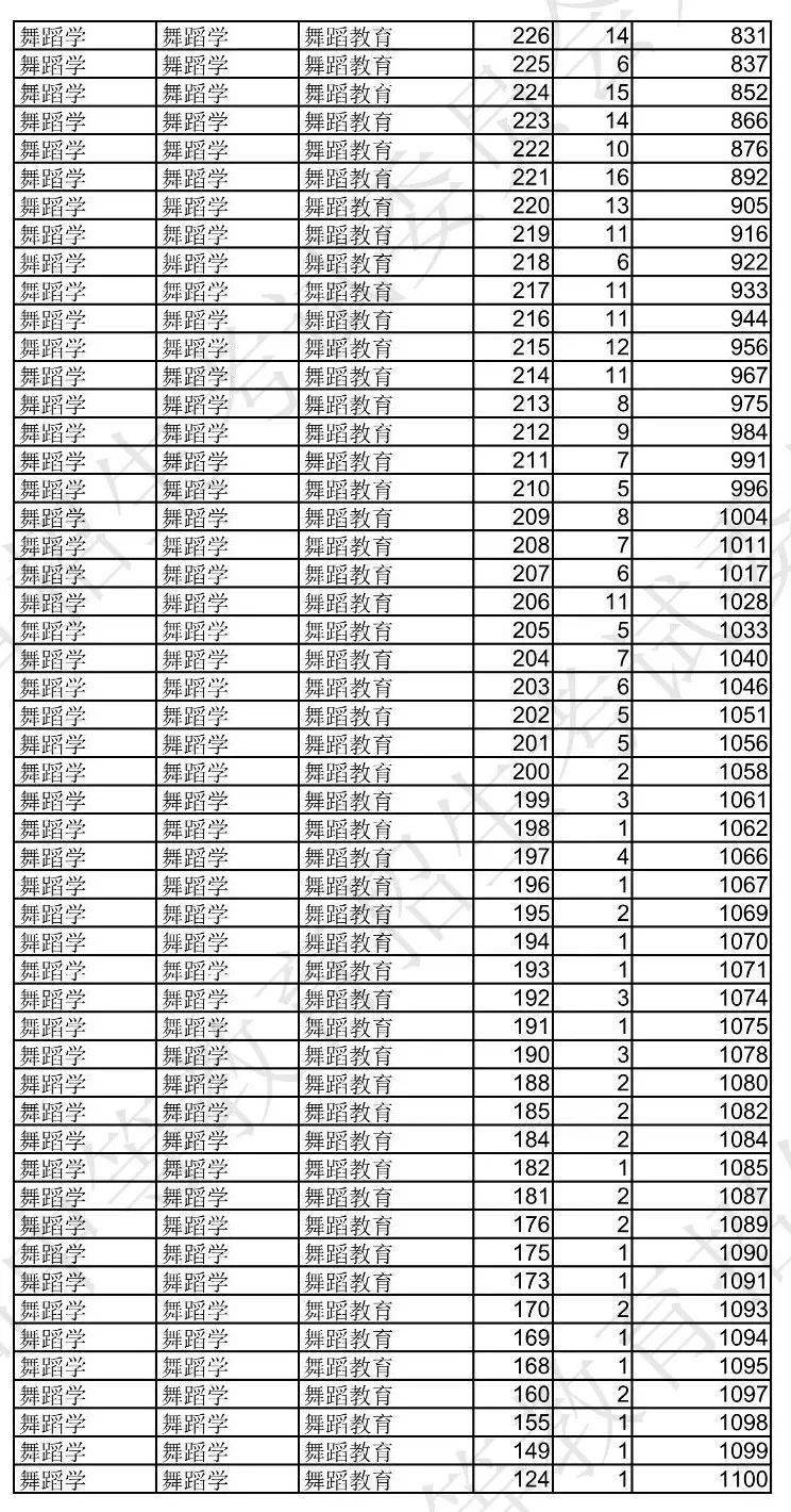 美术生查分及排名！3省份发布2023年统考成绩及一分一段表_考生_招生_专业