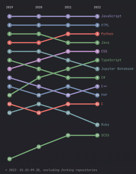 Python 最受后端欢迎、中国开发者最爱 Star，揭晓 GitHub 2022 的趋势和见解！_Java_语言_事件