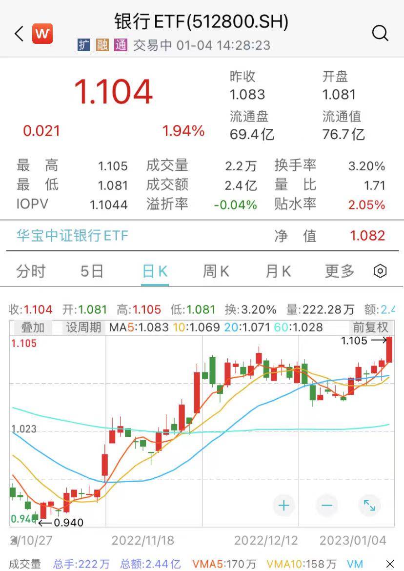 修复预期阶段主导，银行板块放量上攻，银行ETF（512800）涨2%！牟一凌：边际交易已经改变_涨超_大金融_地产