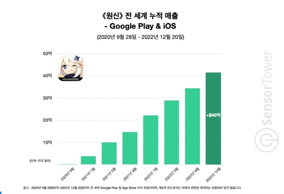 Sensor Tower：《原神》移动端全球累计收入超40亿美元_游戏_索尼_显示