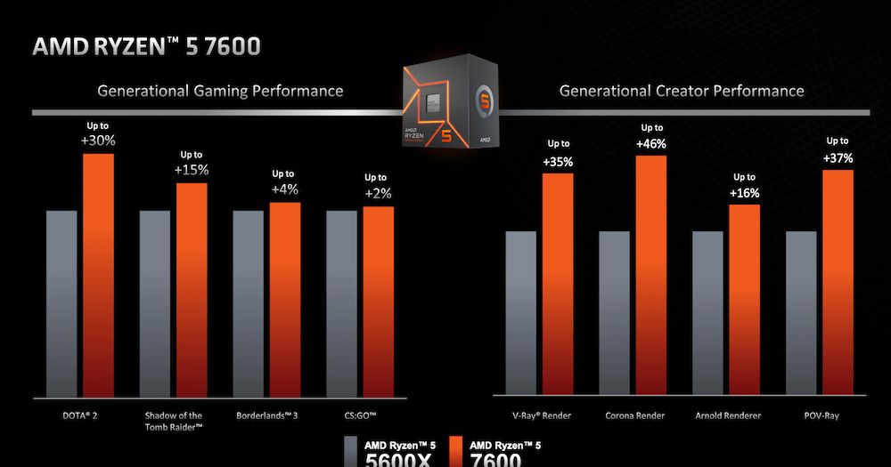 AMD 新款 R5 7600 对比老款 R5 5600X：《Dota 2》帧数提升 30%_价格_应用_游戏