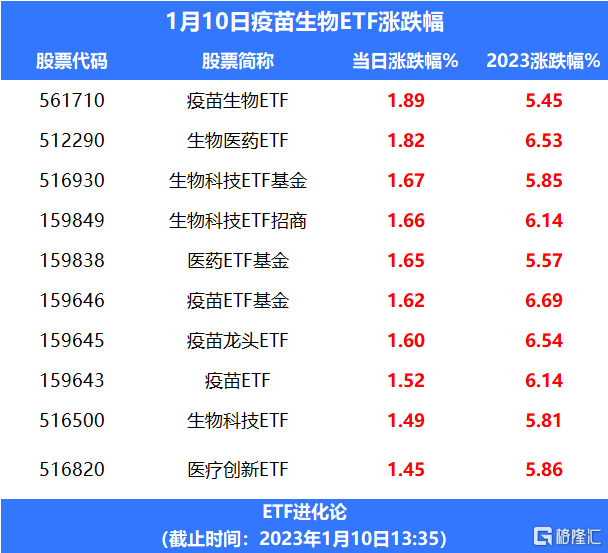疫苗需求有望提升，疫苗生物ETF上涨_我国_驱动_行业
