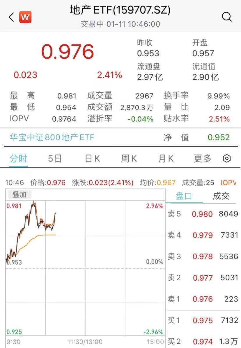 人民银行再发话：支持房企四项行动！地产股应声反弹，地产ETF（159707）涨近3%_工作_发展_政策