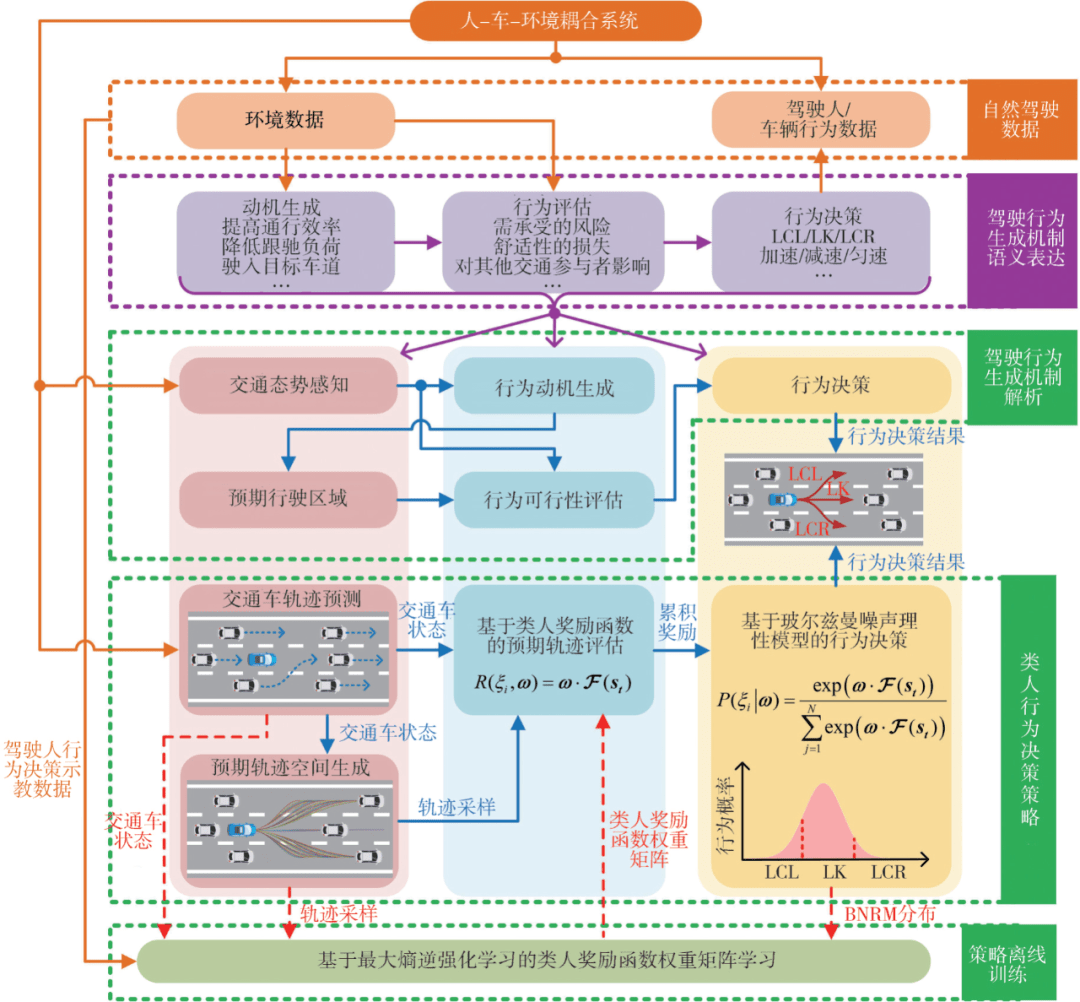 吉林大学朱冰教授团队研究成果:基于驾驶行为生成机制的智能车类人行为决策搜狐汽车搜狐网