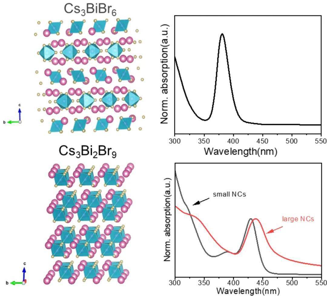 SCMs|高稳定性铋基钙钛矿纳米晶的可控合成：结构和光物理性质_研究_China_注入