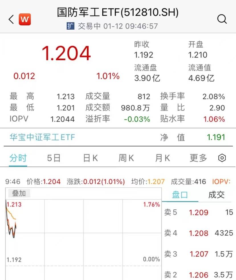 歼20来A股了？国防军工ETF（512810）开盘涨超1%，中信：国企混改登上新高峰，建议积极布局_行业_装备_航空