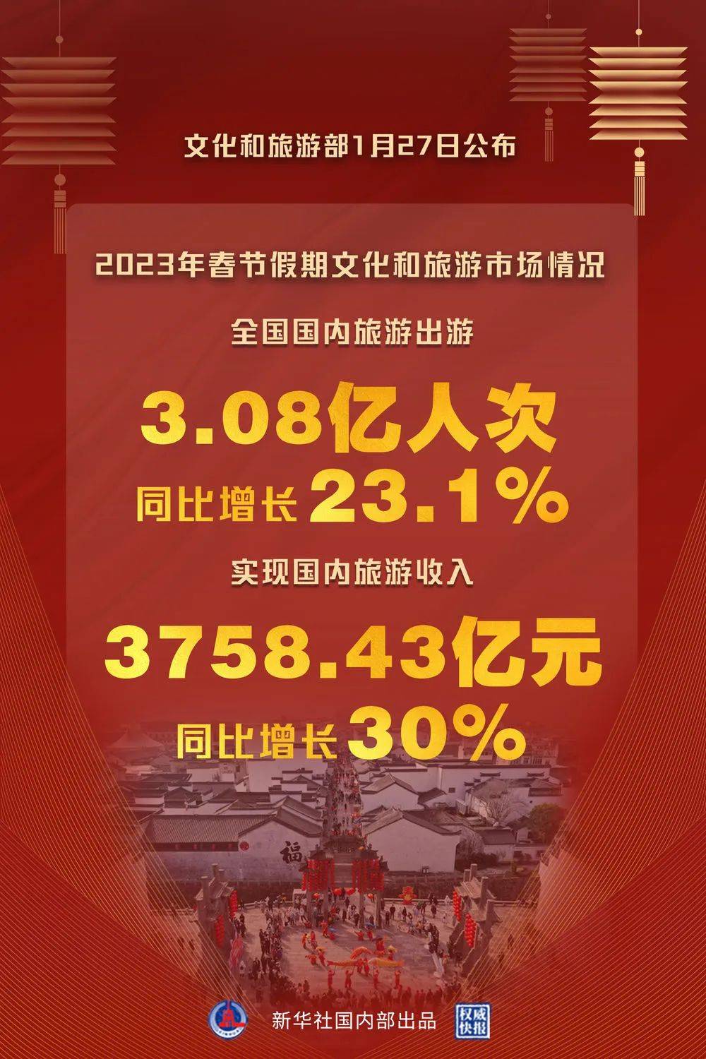 3.08亿人次！3758.43亿元！_旅游_市场_文化