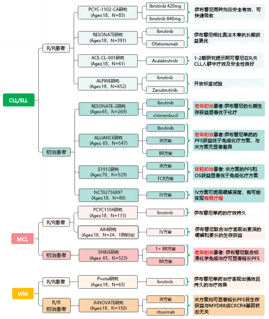 NEJM十年见证：BTK抑制剂的淋巴瘤治疗之旅_伊布_研究_患者