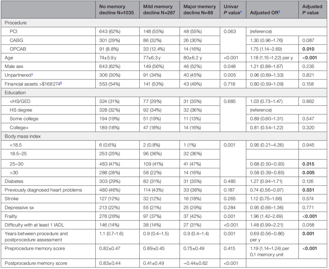 JAHA：冠脉血运重建后，有这些特征的老人，更不容易出现记忆力下降_预测_研究_认知
