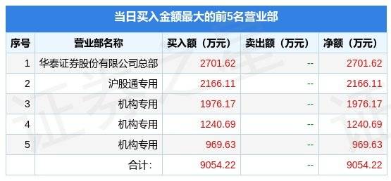 1月30日李子园（605337）龙虎榜数据：机构净买入1963.11万元，北向资金净买入2166.11万元_乳饮料_牛奶_饮品