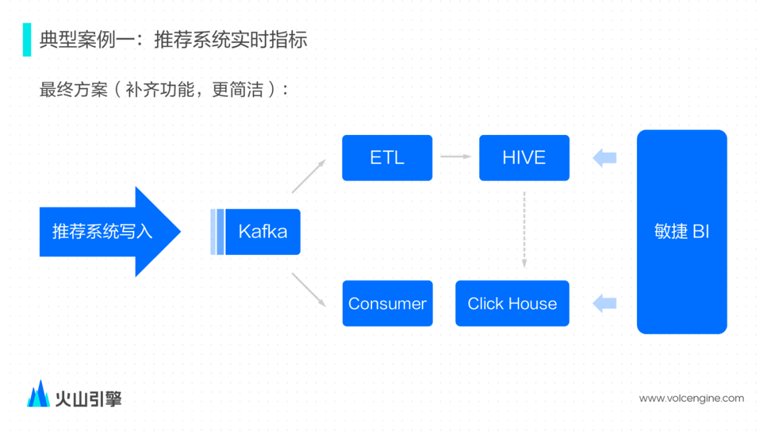 干货｜从 ClickHouse 到 ByteHouse：实时数据分析场景下的优化实践_Kafka_字节_技术