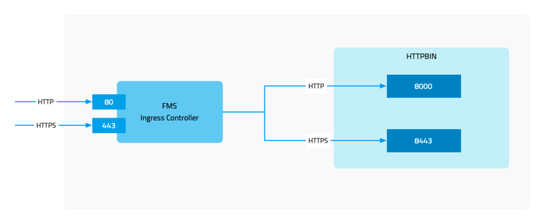 Flomesh Ingress 使用实践（一）基础功能_ca_pem_fsm
