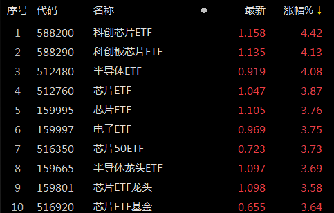 ETF观察丨主力加仓半导体行业近22亿元，科创芯片ETF（588200）、科创板芯片（588290）涨超4%_的需求_方面_内容
