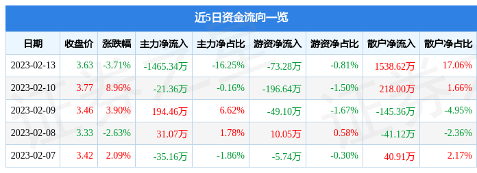 *ST腾信（300392）2月13日主力资金净卖出1465.34万元_流向_成交额_数据
