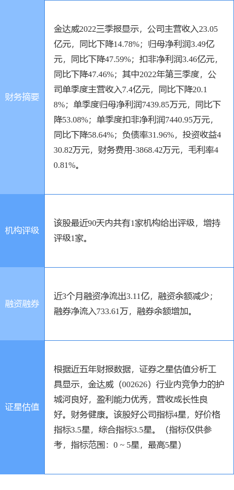 异动快报：金达威（002626）2月15日14点35分触及涨停板_数据_资金_概念
