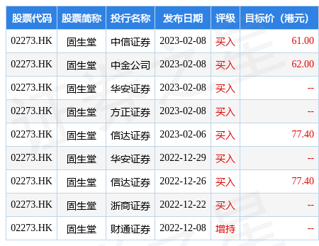 固生堂(02273.HK)早盘活跃，升约6%_评级_投资_买入