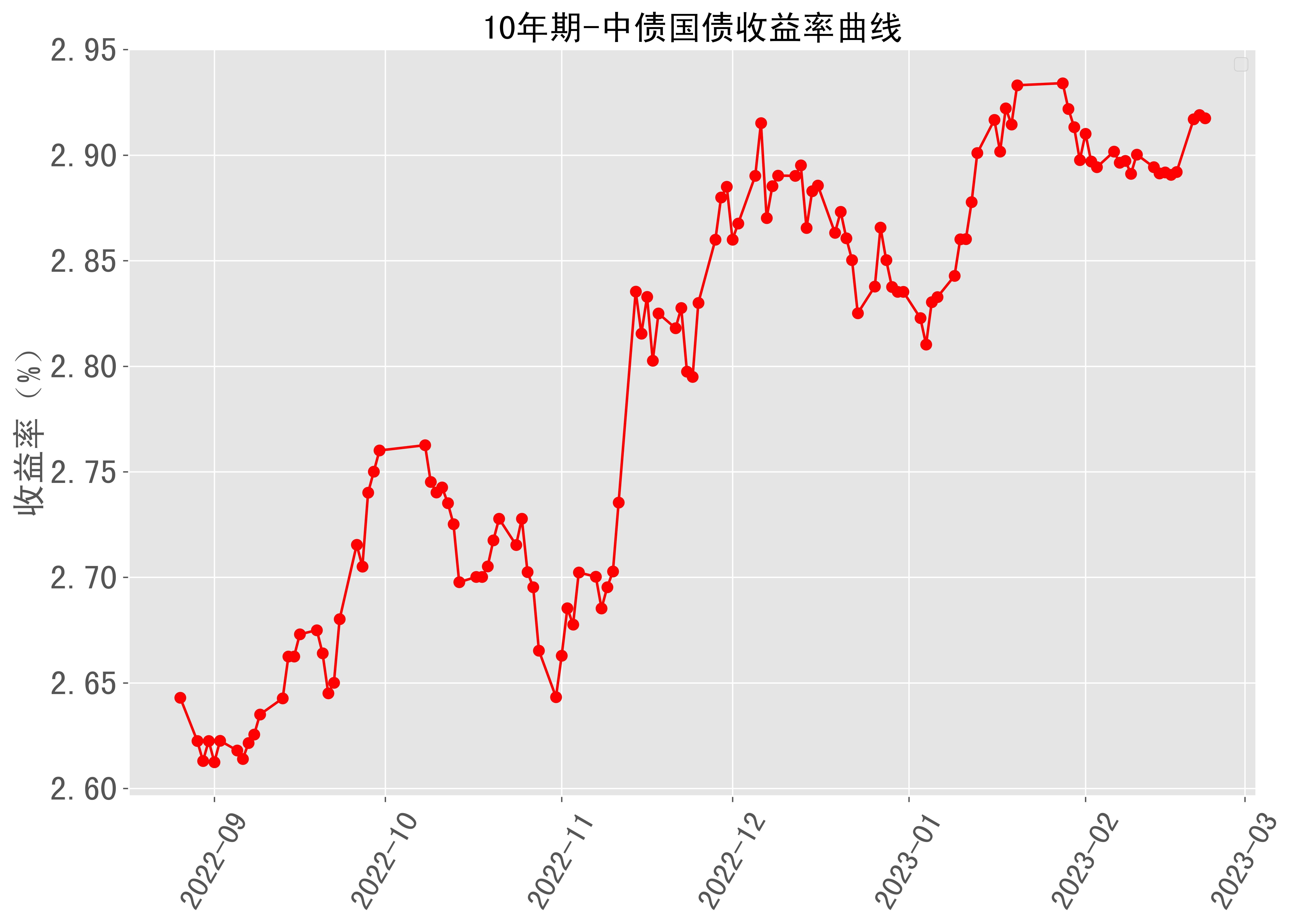 10年期中债国债收益率曲线近半年走势 2023-02-22最新更新_来源_数据