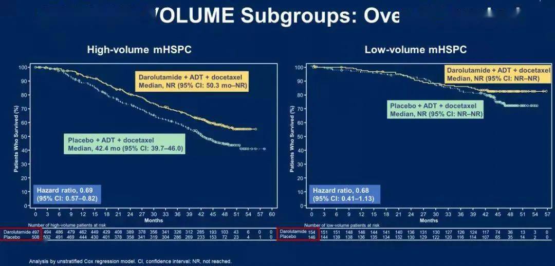 2023版CSCOPC指南更新——循证指引mHSPC治疗新时代_研究_负荷_患者