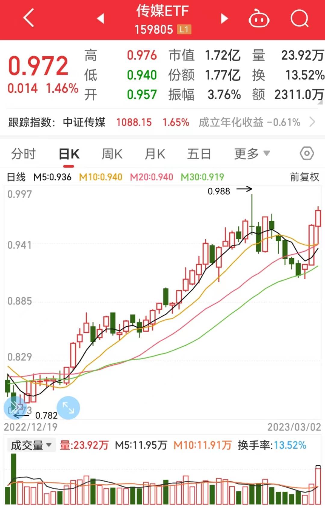 A股释放回暖信号，传媒板块全面激活！_数字_文化_建设
