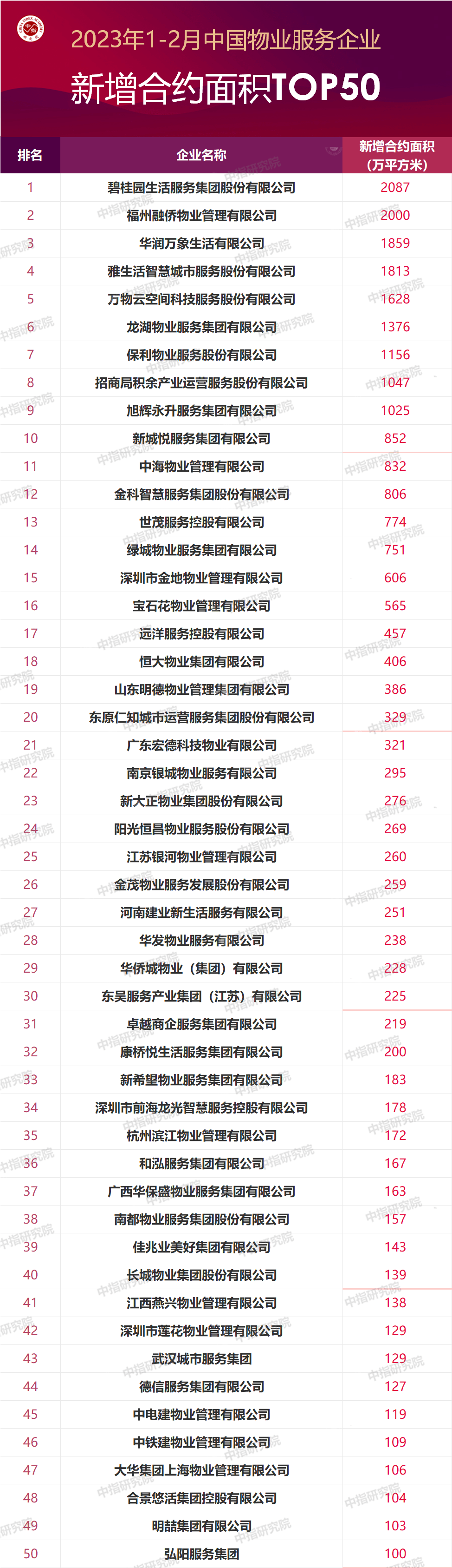 2023年1-2月中国物业服务企业新增合约面积TOP50_市场_数据_并购