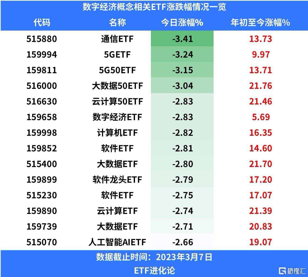 数字经济回调，通信ETF、大数据50ETF跌超3%_投资_概念_要素