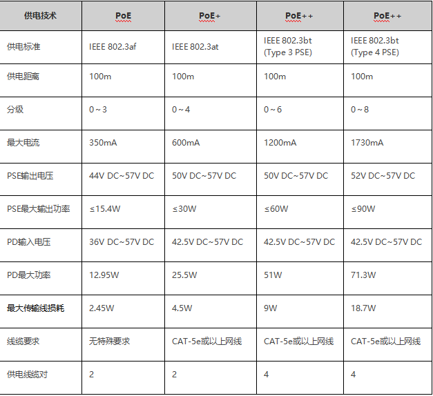 很全面的PoE供电系统知识总结，收藏备用！_标准委员会_设备_网线