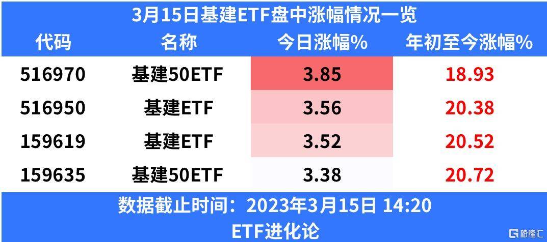“一带一路”持续催化，中字头再起舞，基建50ETF涨超3%_中国铁建_业务_订单
