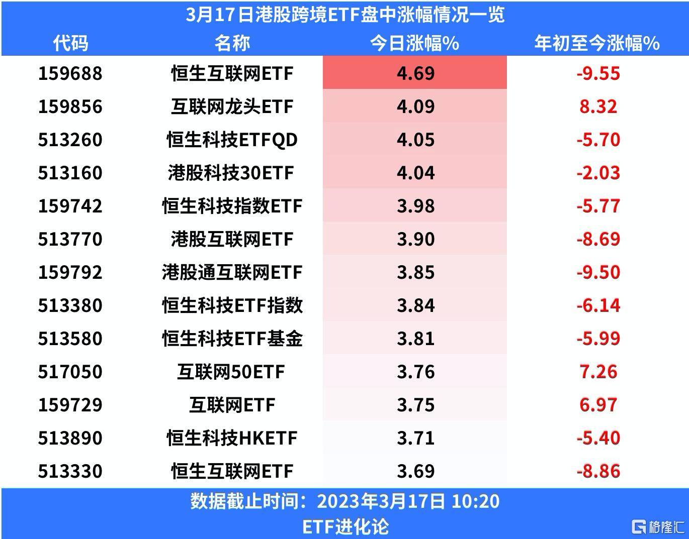 华尔街大行出手解救流动性危机，恒生互联网ETF涨超4%_银行_港股_业绩