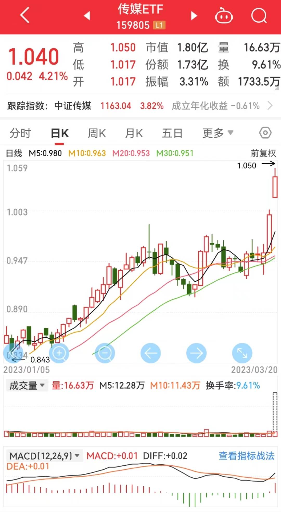 AIGC推动游戏生产范式升级，传媒ETF（159805）开启行业新篇章！_涨超_应用_内容