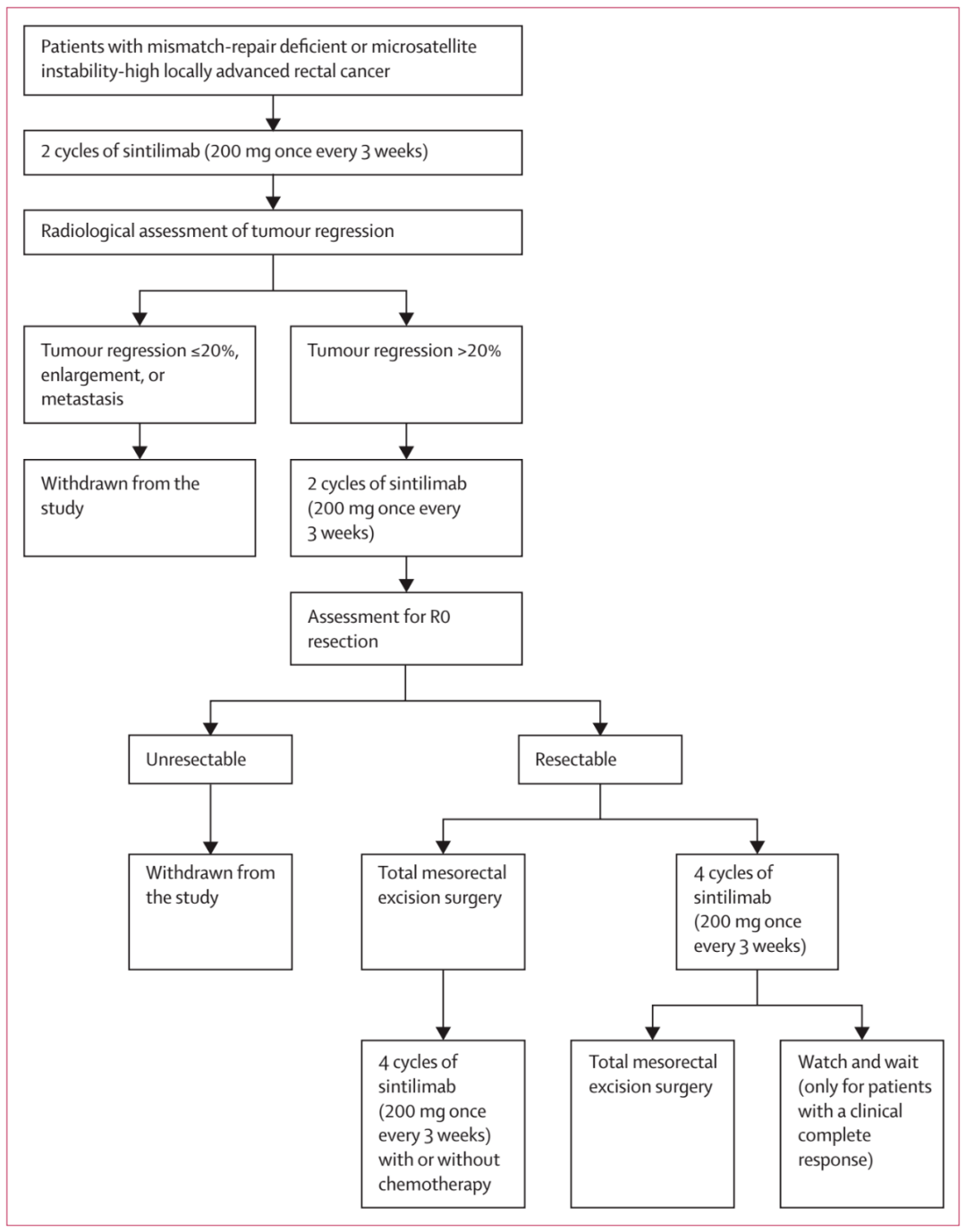 完全缓解率达 75%，局部晚期直肠癌或可免除手术及放化疗_患者_研究_治疗