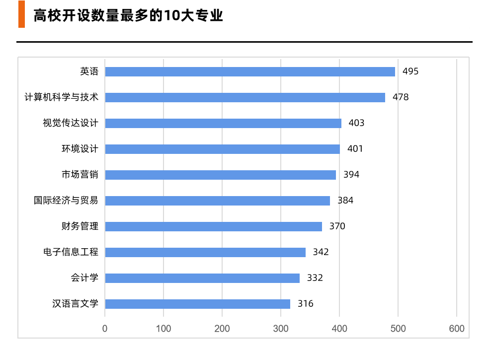 全国开设数量最多的十大专业是哪些？哪些学校实力强？技术计算机科学 