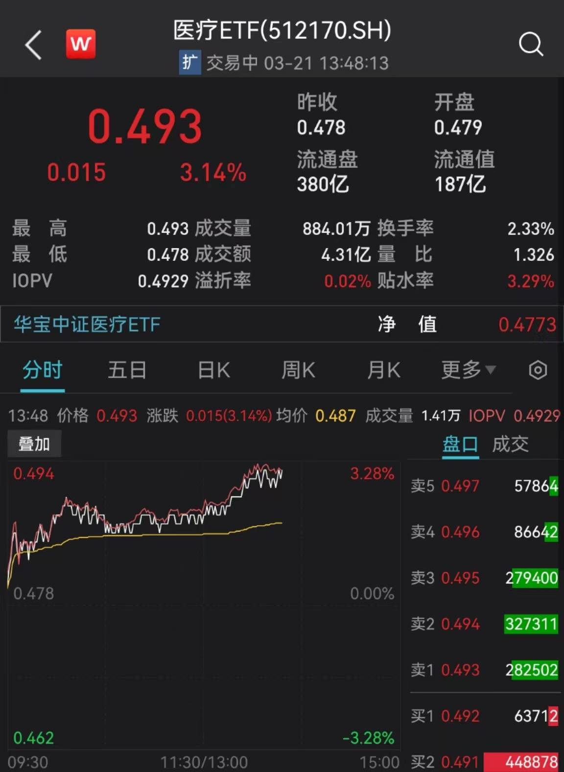 久违了！“喝酒吃药”行情再现，白酒、医疗齐头并进，热门概念ETF大涨3%_投资_风险_涨超