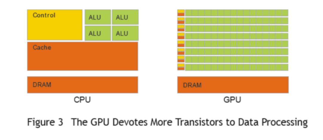 CPU+GPU异构计算成芯片巨头新宠_架构_处理器_数据