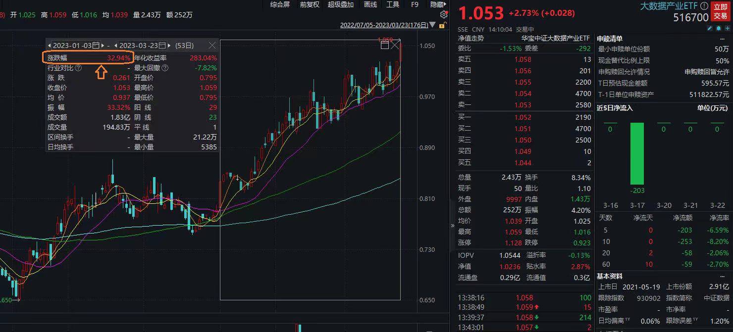 数字经济再爆发！大数据产业ETF（516700）涨超3%创阶段新高，年内涨幅超30%！_投资