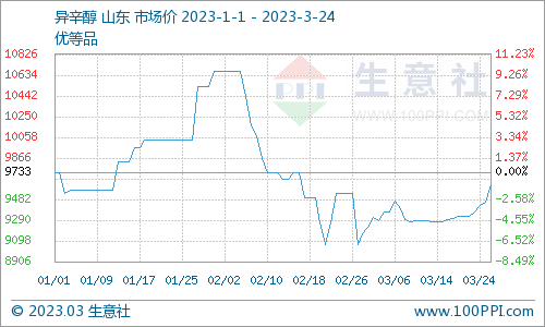 生意社：3月24日山东异辛醇价格上涨1.66%_小幅上涨_市场_震荡
